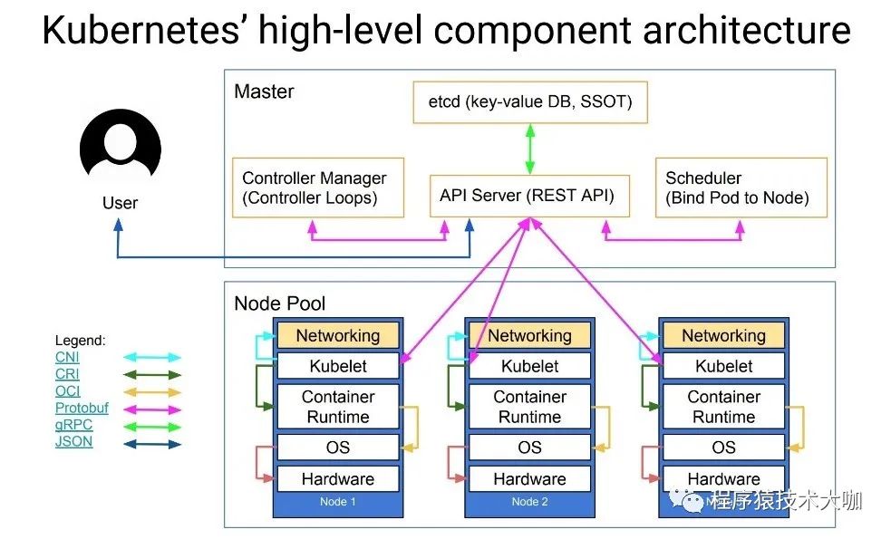 Kubernetes决定弃用Docker，到底会影响到谁？ - NetSmell