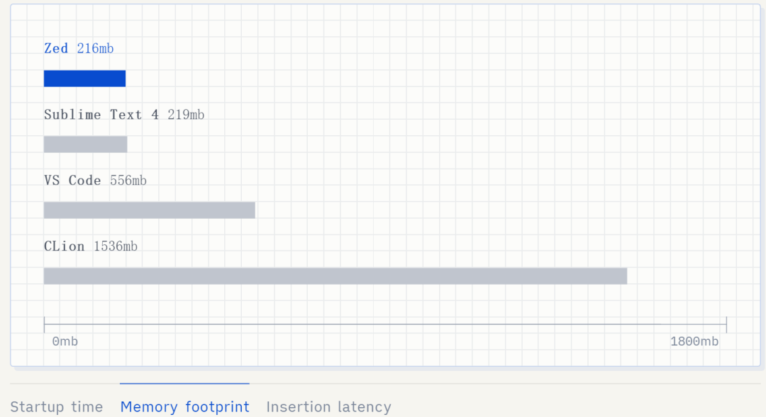 基于Rust的高性能编辑器Zed，在玩一种很新的 “开源” – 程序师
