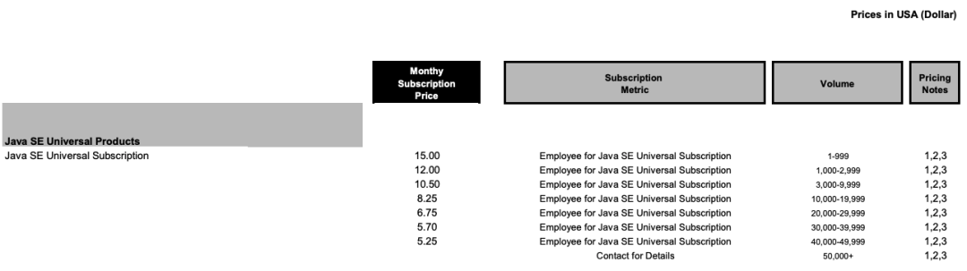 Oracle 再严查 Java 许可,网友:公司已卸载 Java,重新招聘程序员开发新系统! 程序师