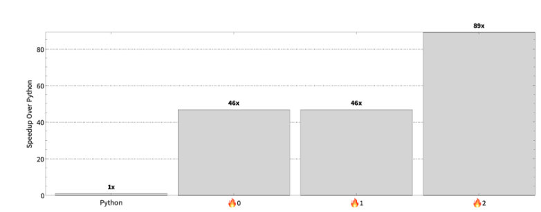 Swift 之父 Chris Lattner 再创新编程语言 Mojo：它不会取代 Python，该担心的是 C++！ – 程序师
